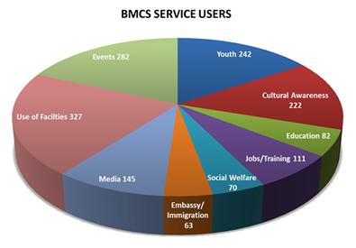 BMCS
